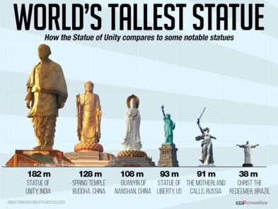 Statue of Unity Package Online Booking | SOU